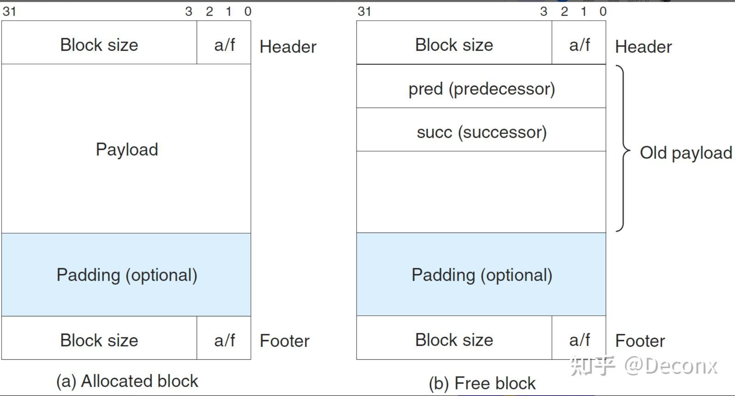 从零开始的Malloc Lab